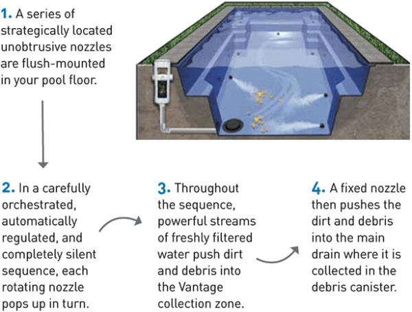 Self Cleaning Swimming Pools Auckland | Ultimate Pools