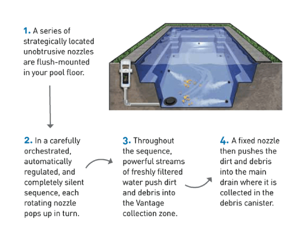 Self Cleaning Swimming Pools Auckland | Ultimate Pools